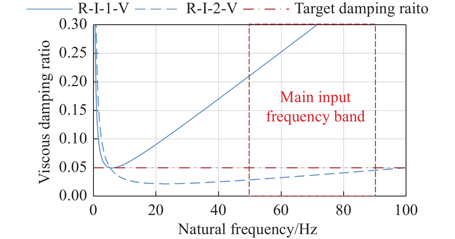 Figure 10. Variation in Rayleigh damping with natural frequency