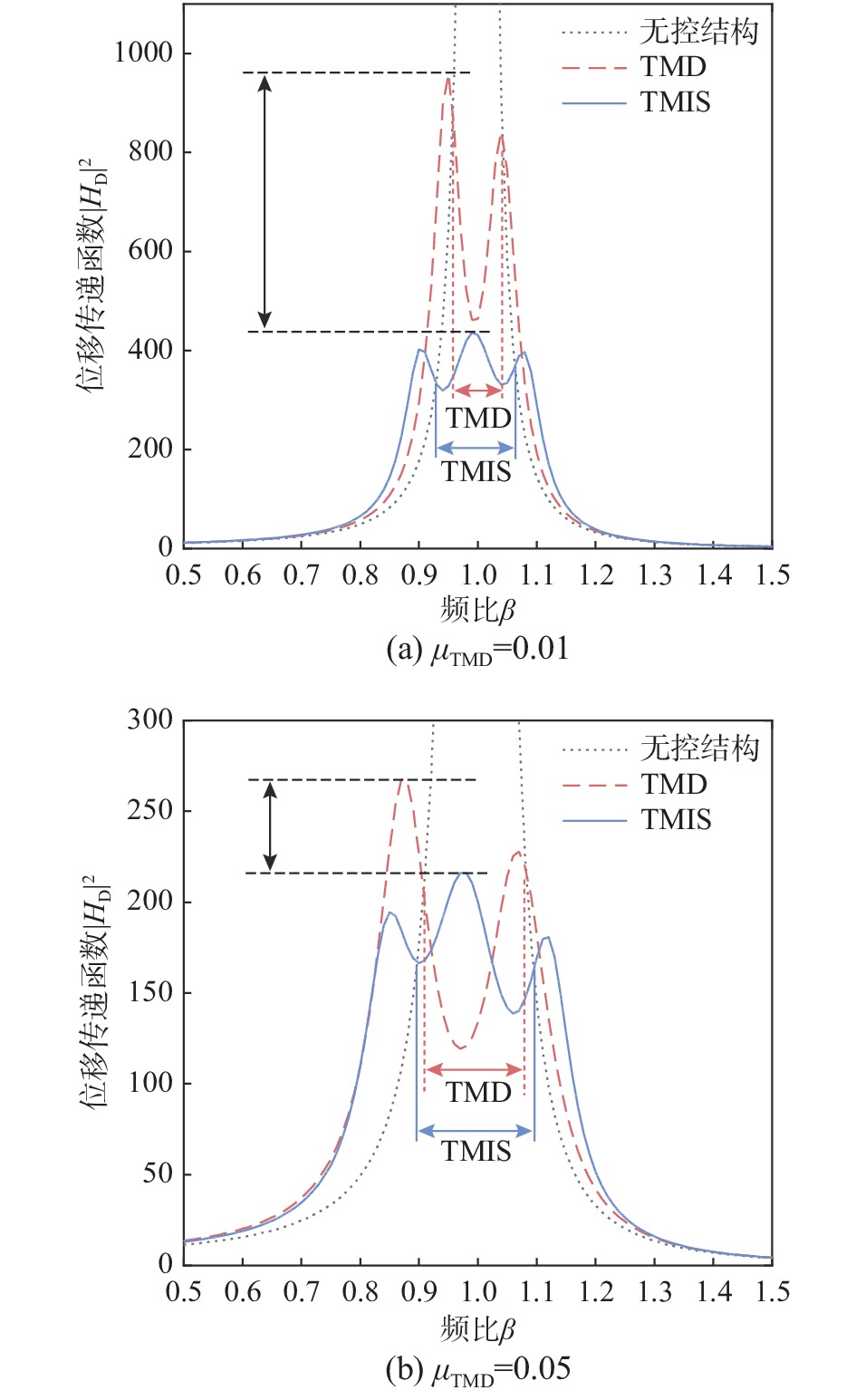 典型激励下调谐质量惯容系统TMIS的轻量化结构控制