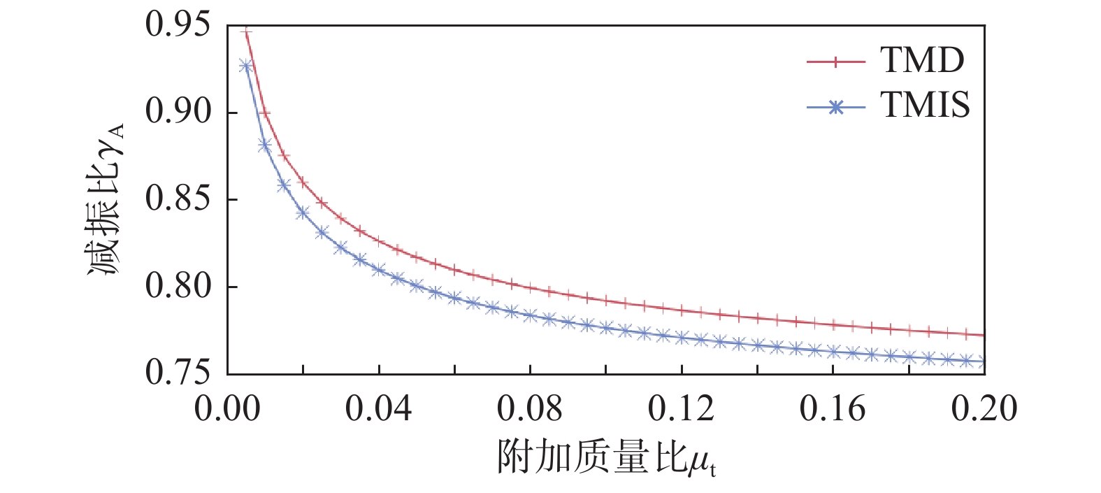 典型激励下调谐质量惯容系统TMIS的轻量化结构控制