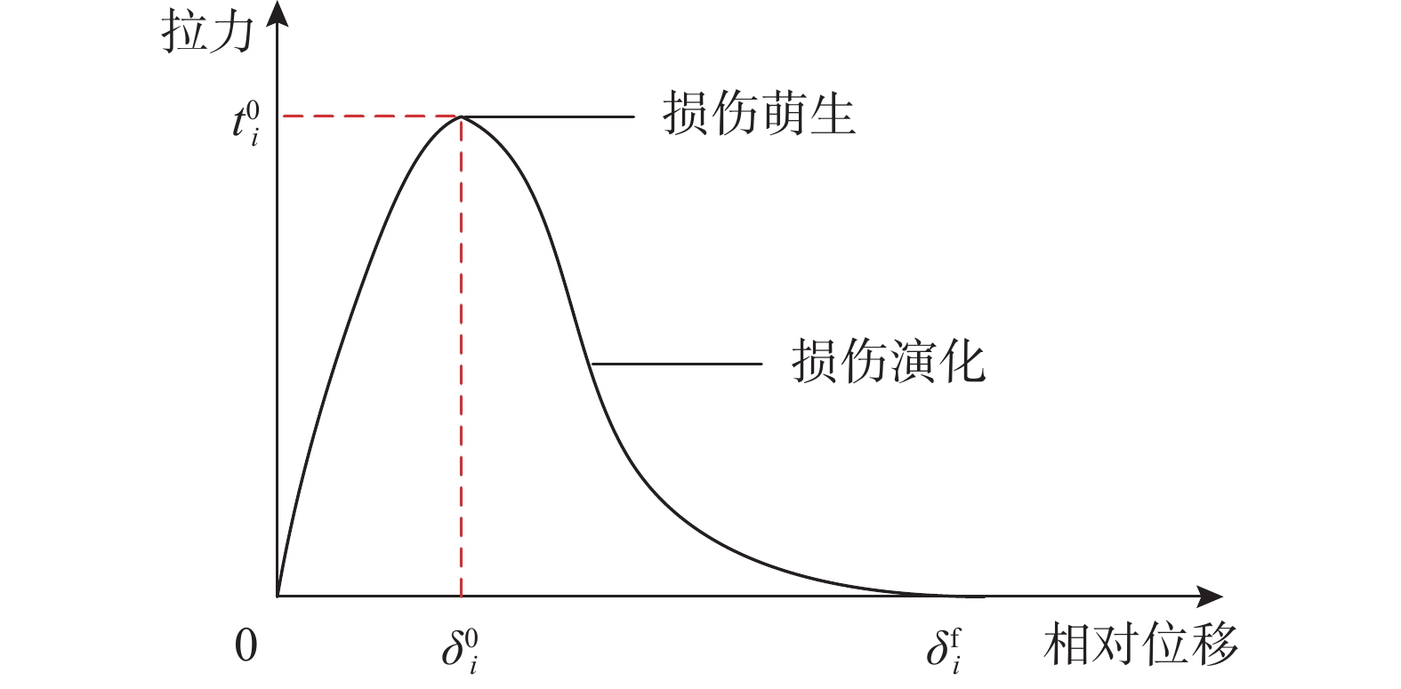 CRTS Ⅱ型轨道板/CA砂浆界面内聚力模型研究