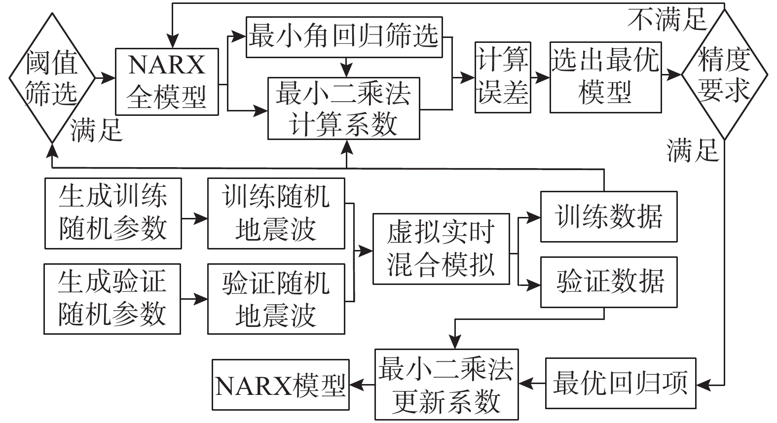 含外部输入的非线性自回归模型及其在实时混合模拟中的应用