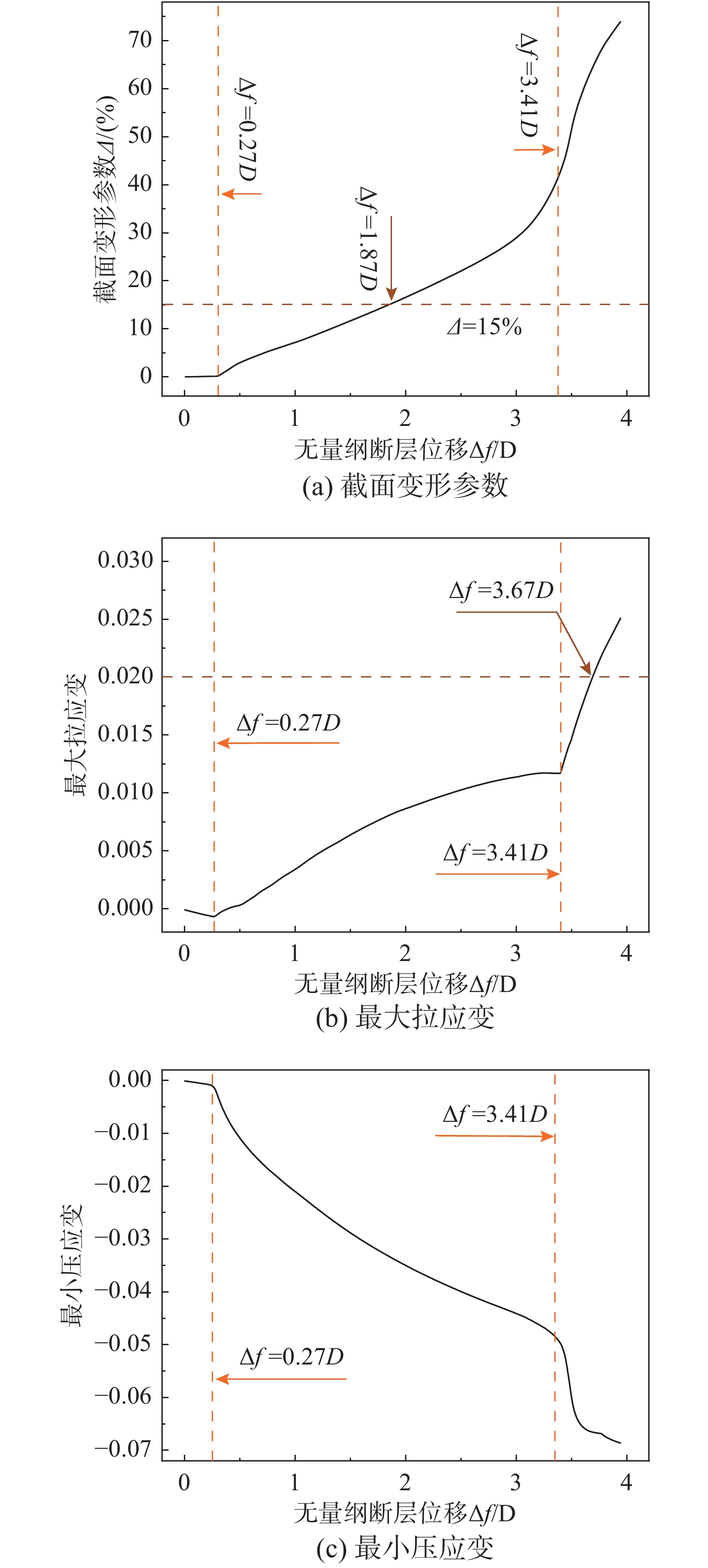 穿越平移断层海底埋地管道屈曲失效分析