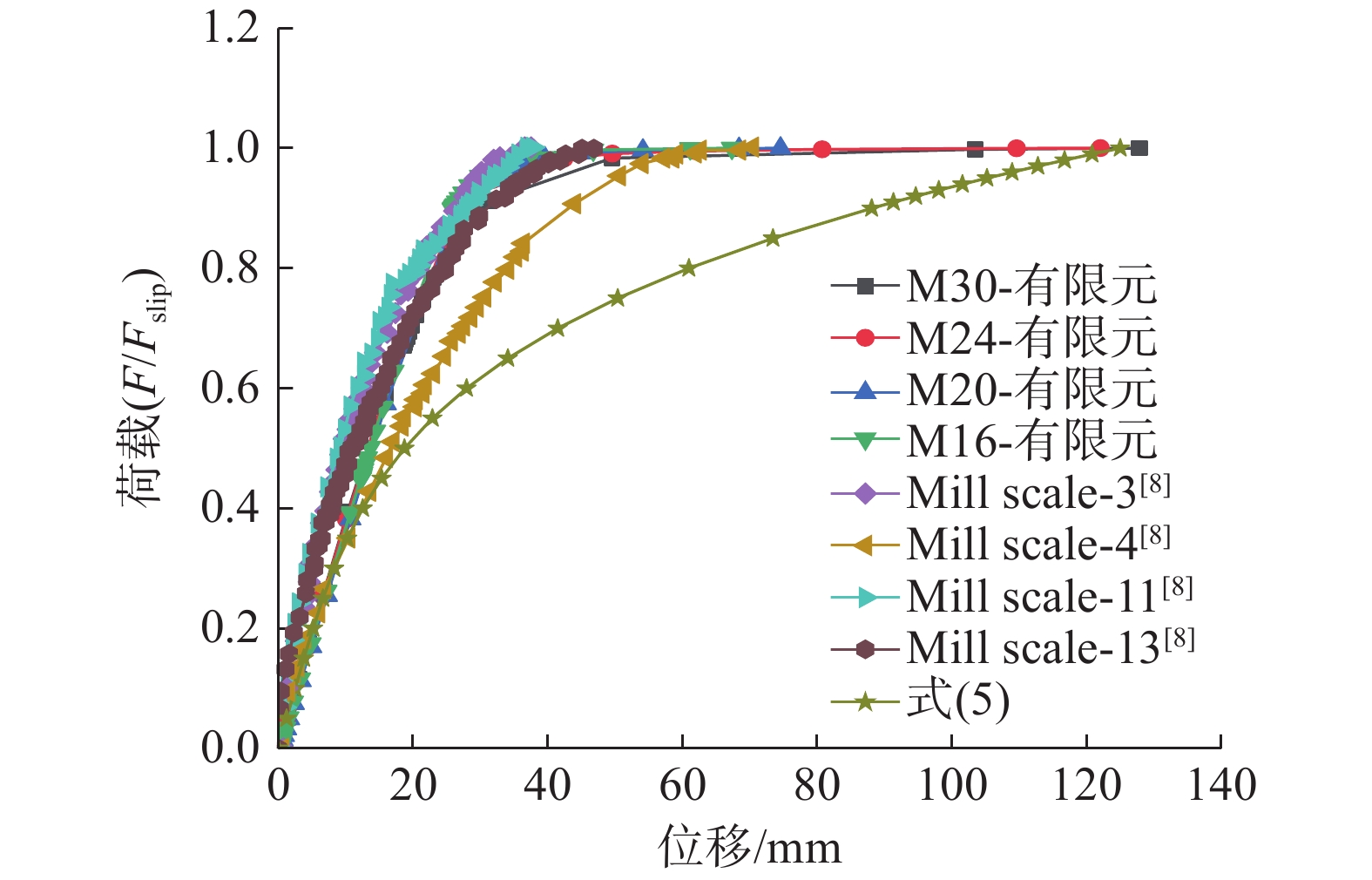 摩擦型高强度螺栓长接头传力比的计算
