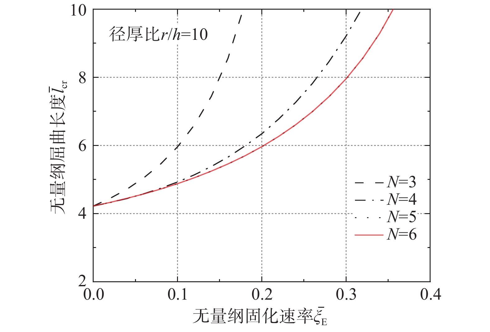 3D混凝土打印进程中柱壳结构的力学性能研究