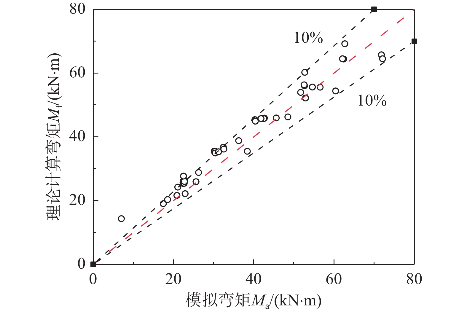 内置非贯通型钢STRC柱压弯承载力计算研究