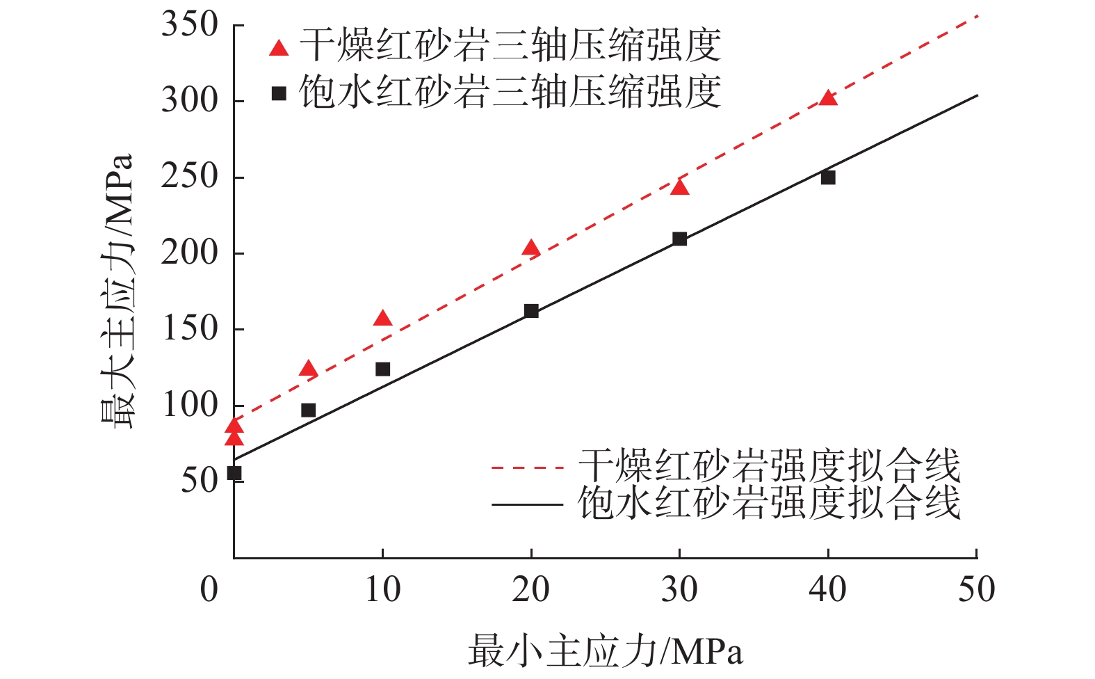 红砂岩剪切储能与最大剪应变特征试验研究
