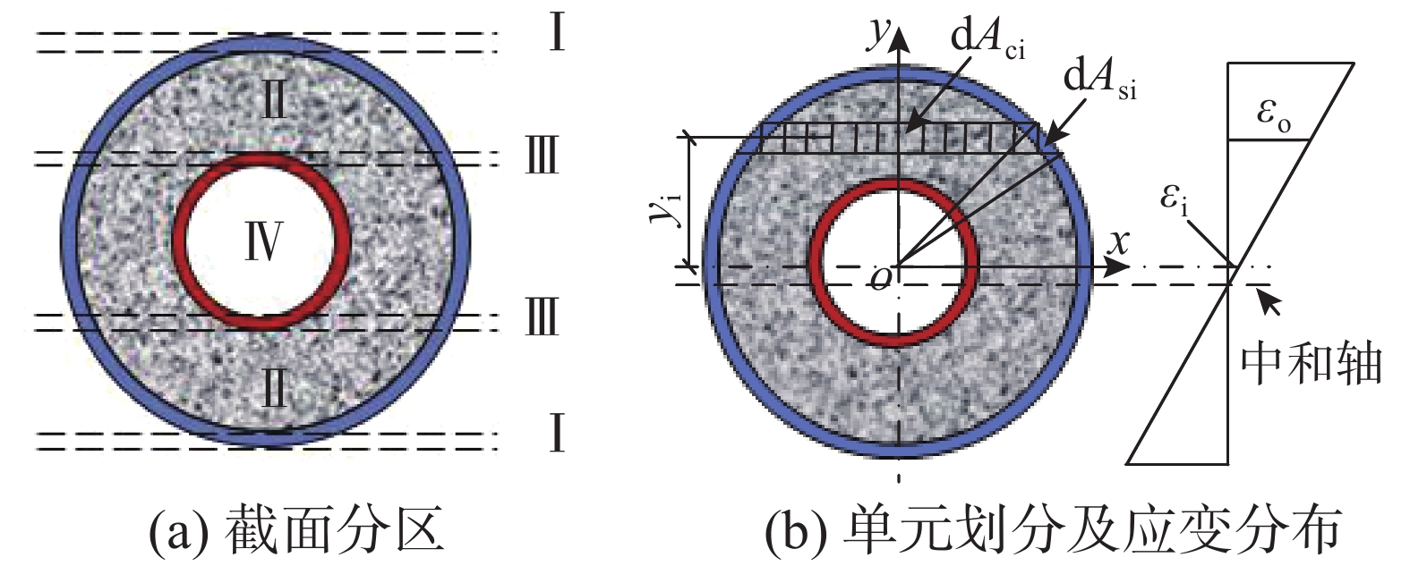 外包不锈钢管中空夹层钢管混凝土压弯构件 N u - M u 相关曲线研究