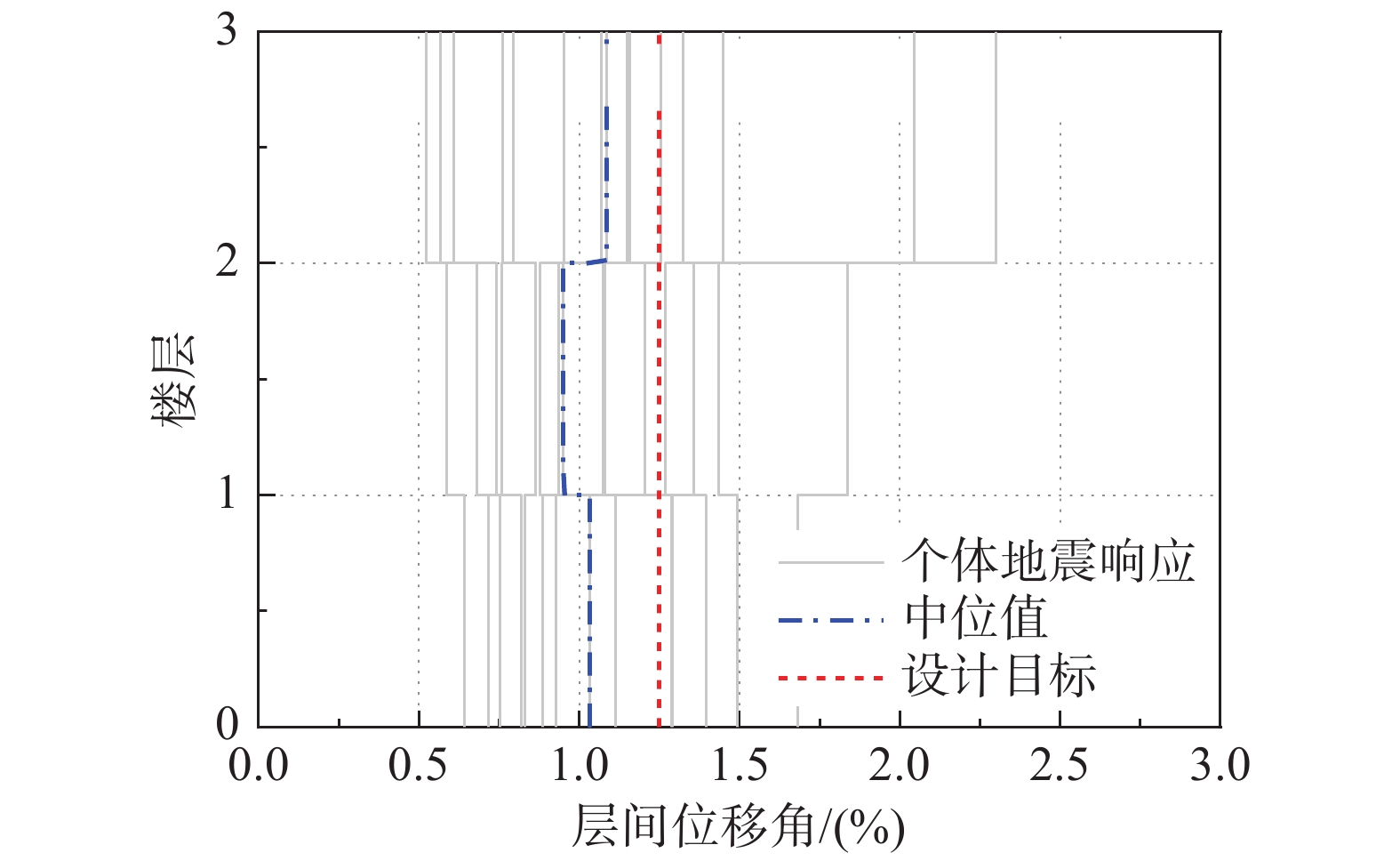 基于能量系数的分层装配柔性支撑钢结构体系抗震设计与评估方法