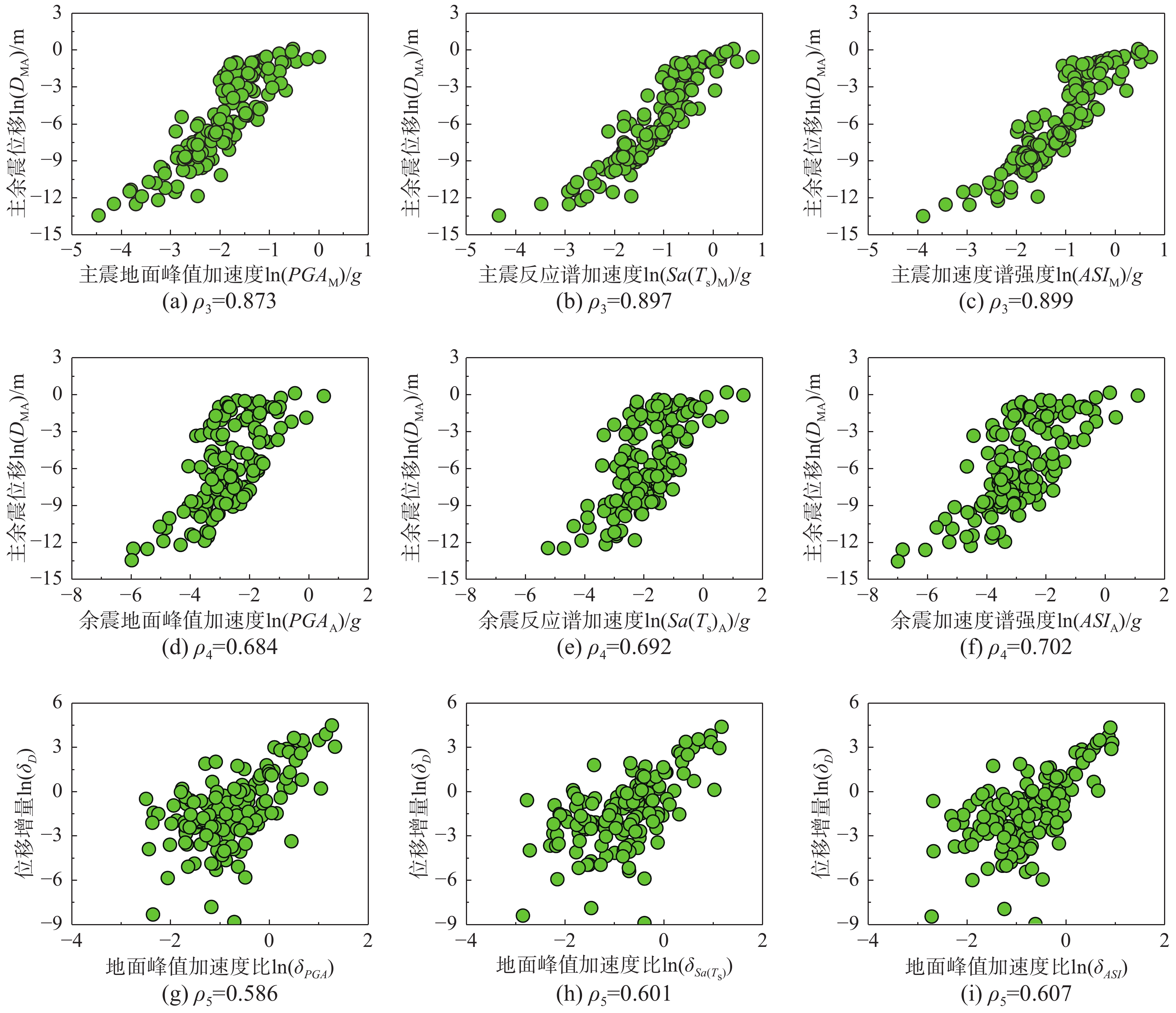 主余震序列作用下边坡位移响应及地震动参数相关性分析