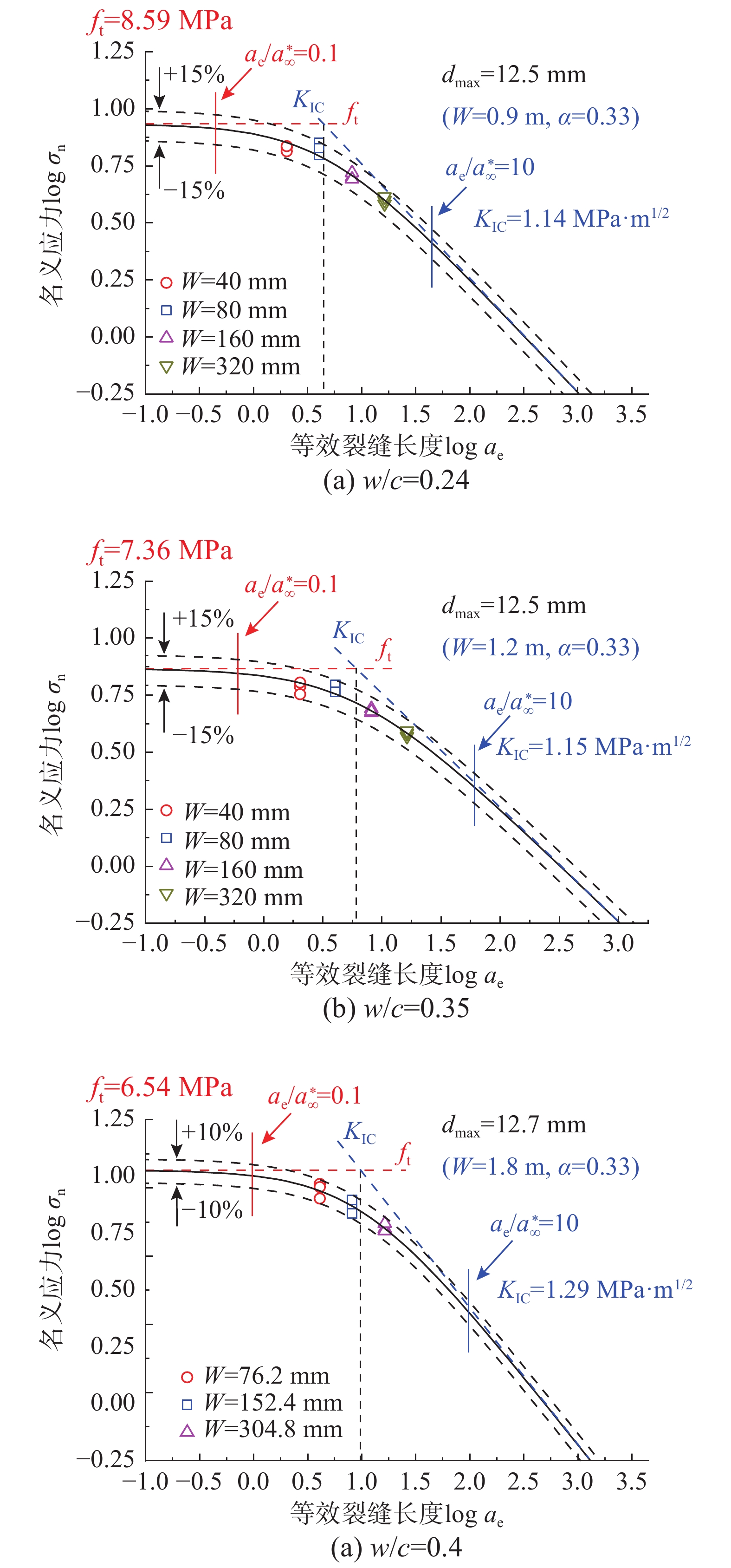 同时确定钢纤维高强混凝土的断裂韧度及拉伸强度