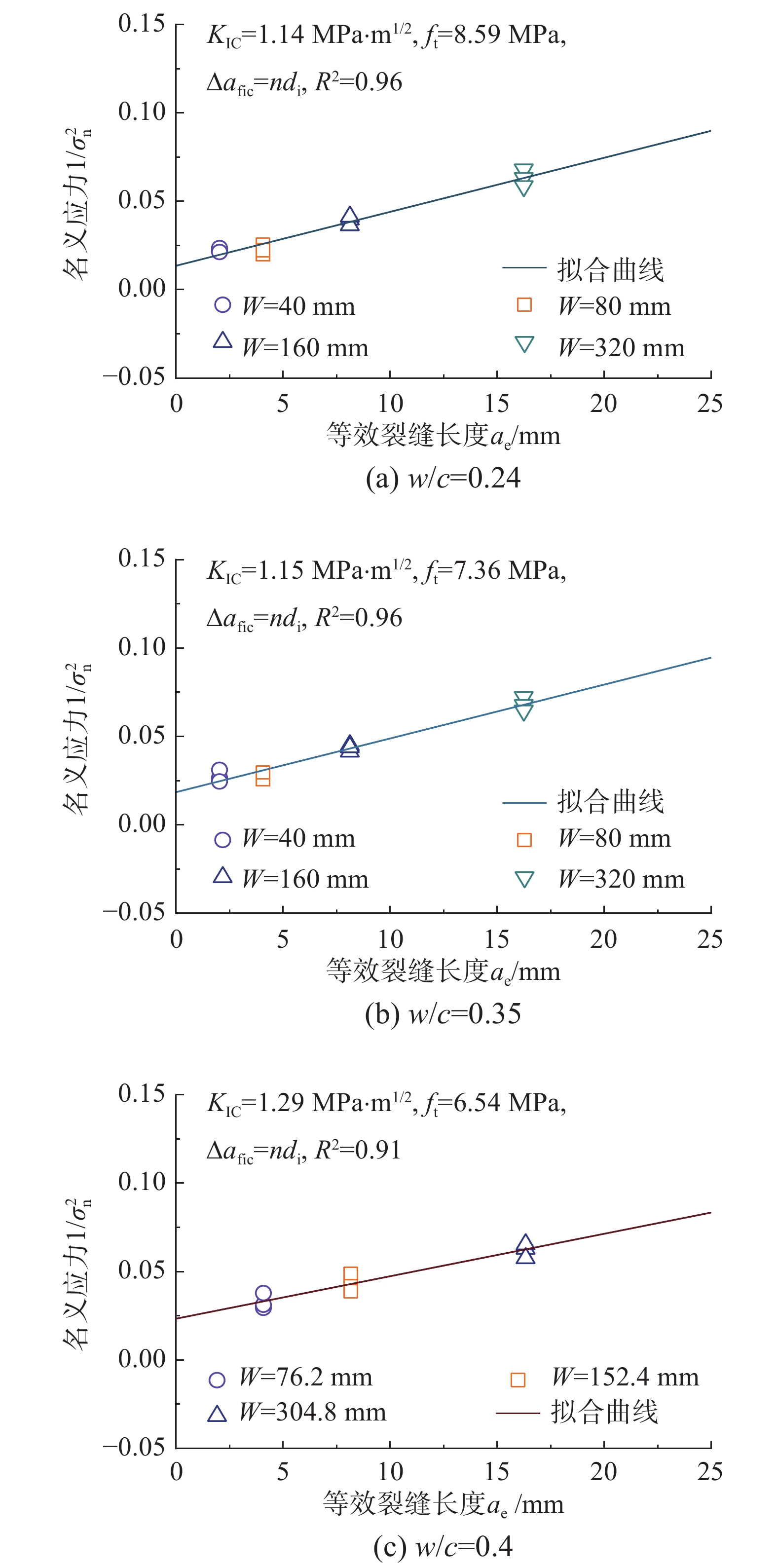 同时确定钢纤维高强混凝土的断裂韧度及拉伸强度
