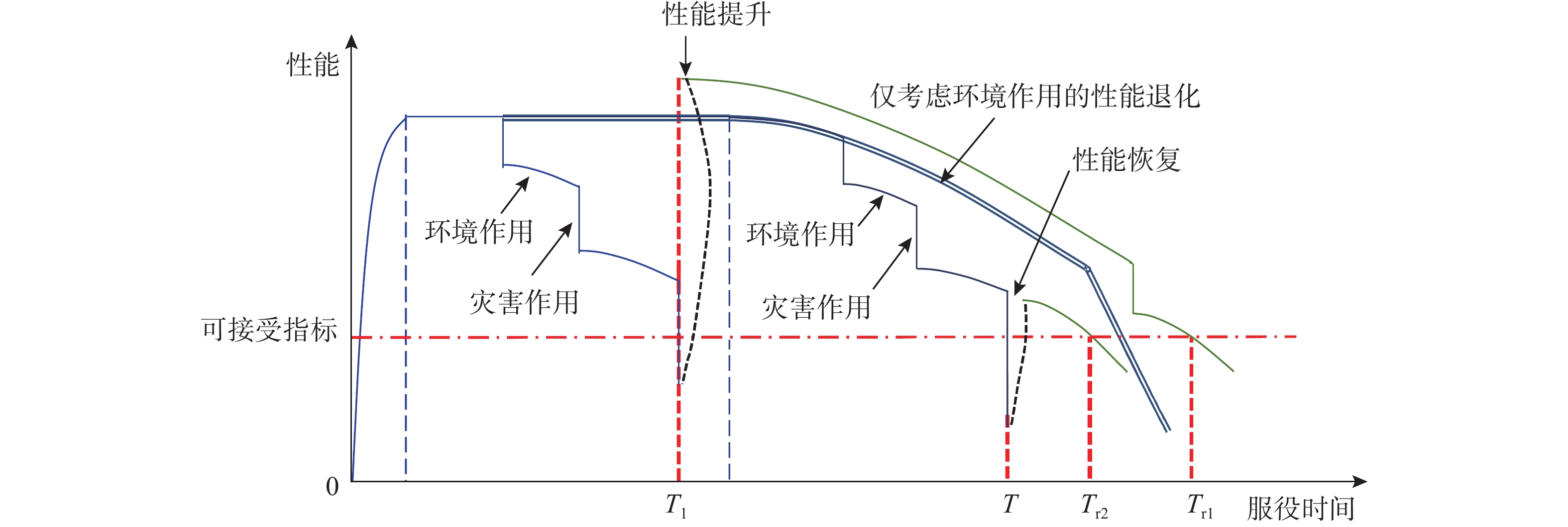 城市土木工程基础设施韧性提升理论与方法