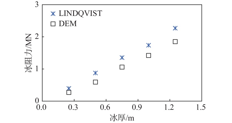 冰区航行船舶冰阻力及六自由度运动响应的离散元分析