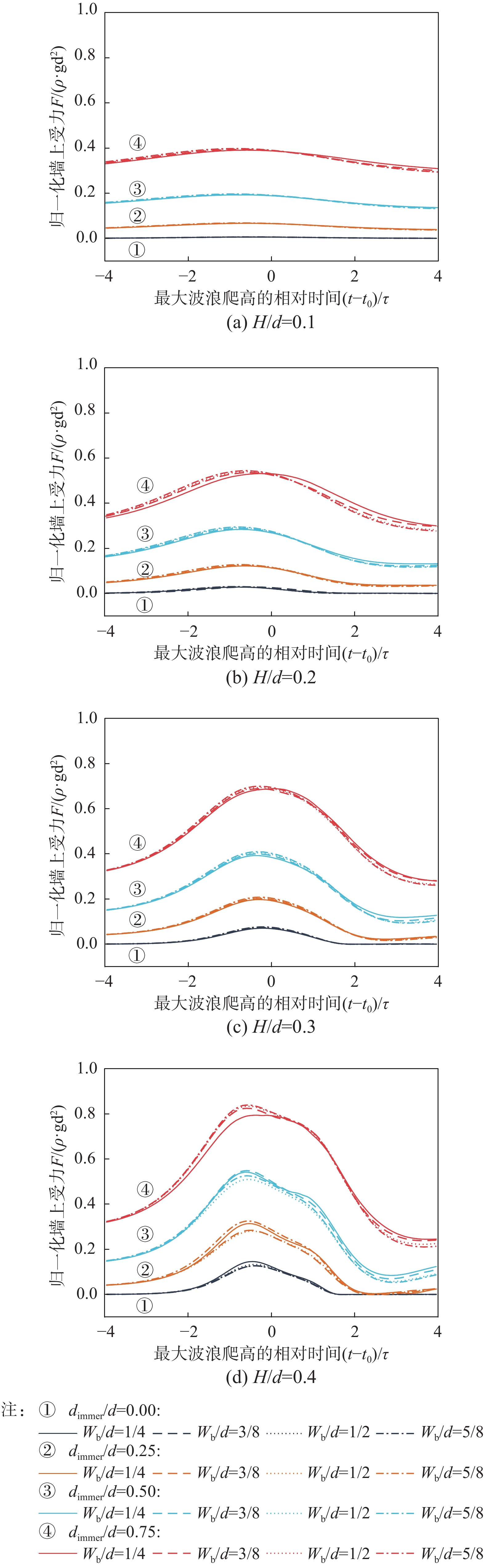 防波堤帷幕尺度对波浪力和消浪性能的影响研究