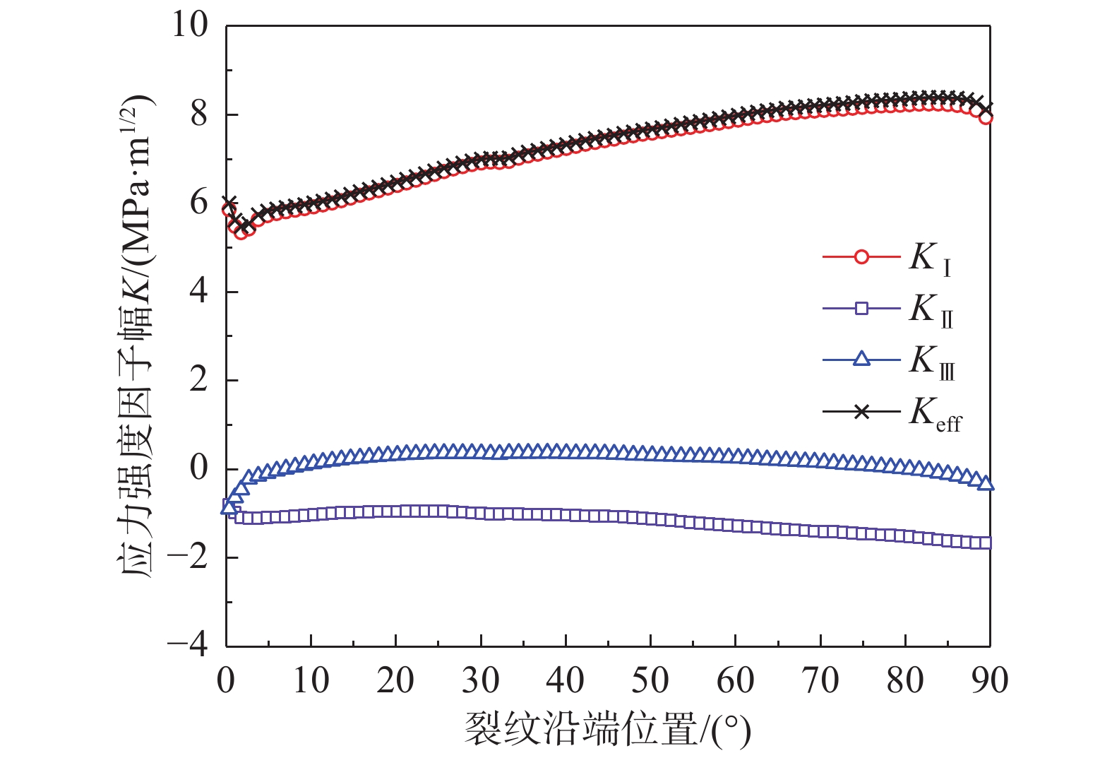 矩形钢管K型节点复合型应力强度因子计算方法研究