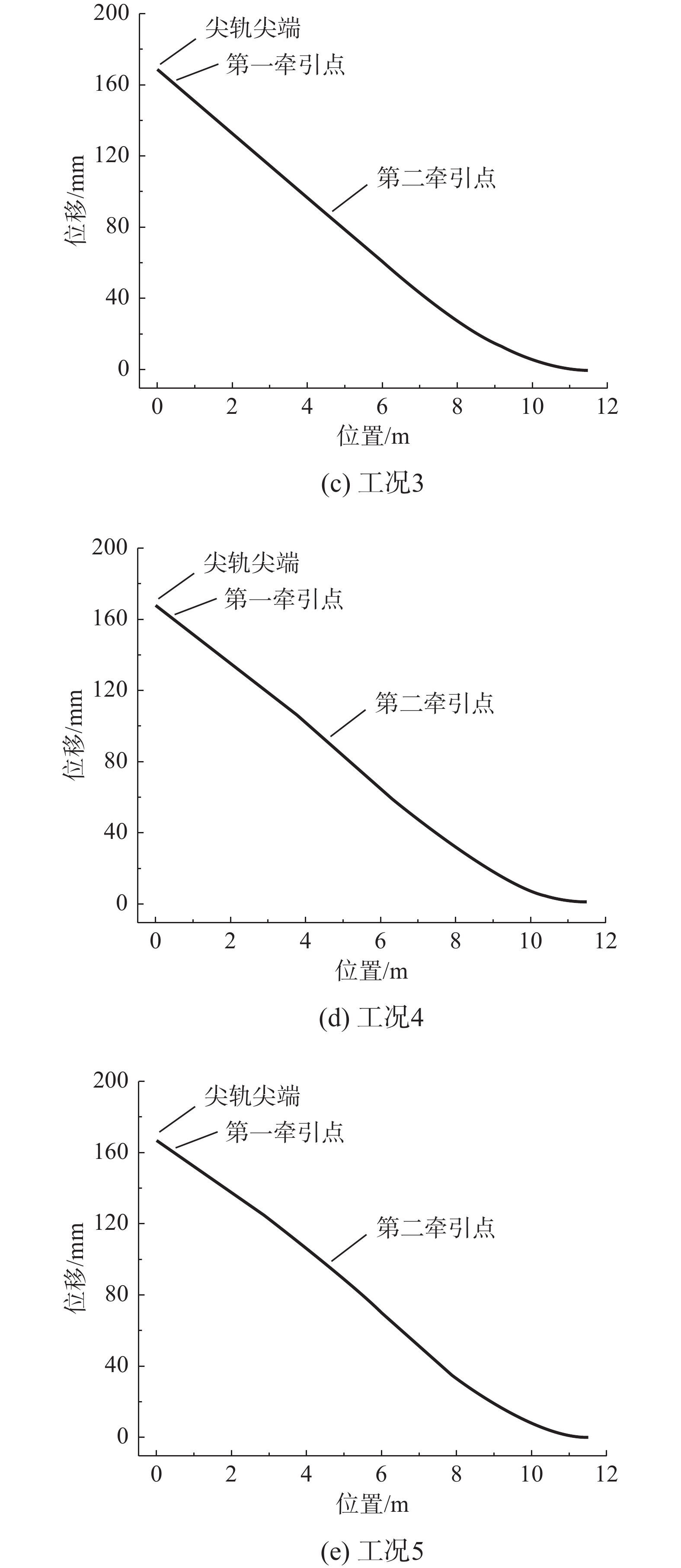 60 kg/m钢轨12号单开道岔转换优化数值分析与试验研究