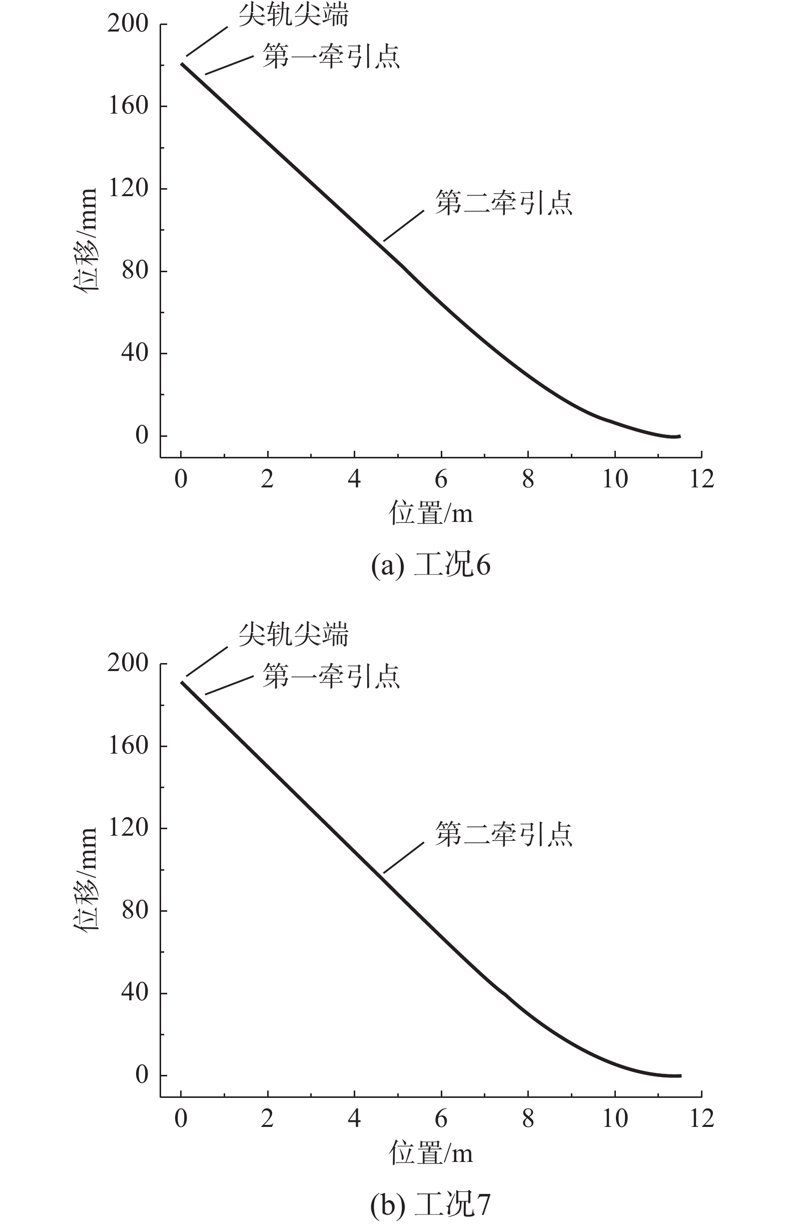 60 kg/m钢轨12号单开道岔转换优化数值分析与试验研究