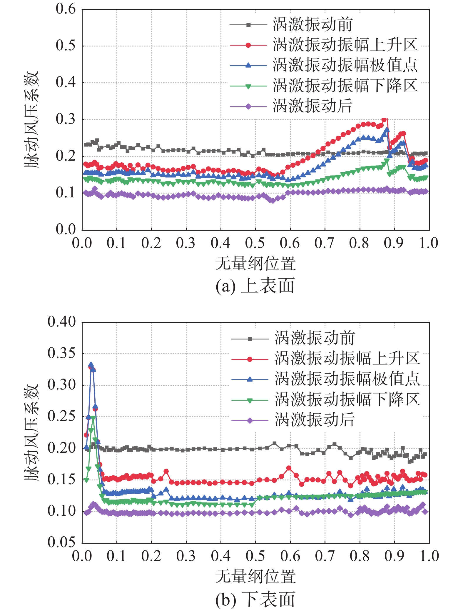 流线型箱梁涡激振动的气动力演化规律