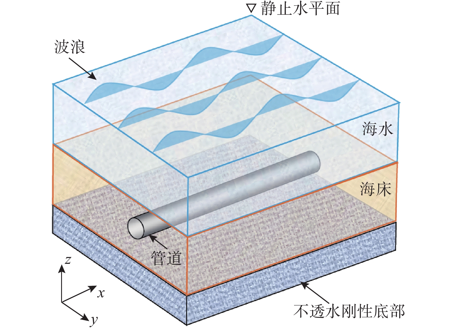 基于Pasternak海床模型的椭圆余弦波浪荷载作用下埋置管线动力响应解析解