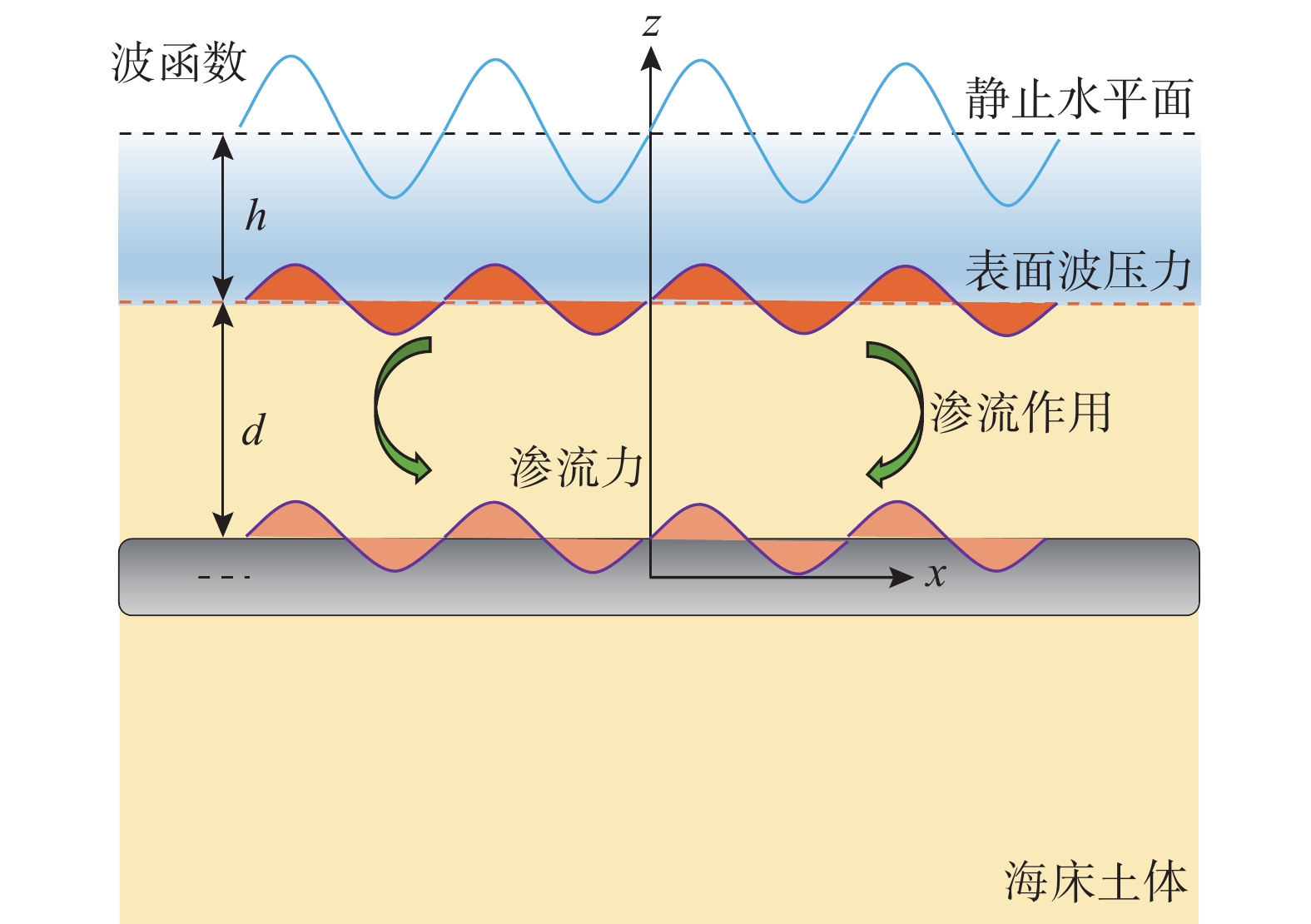 基于Pasternak海床模型的椭圆余弦波浪荷载作用下埋置管线动力响应解析解