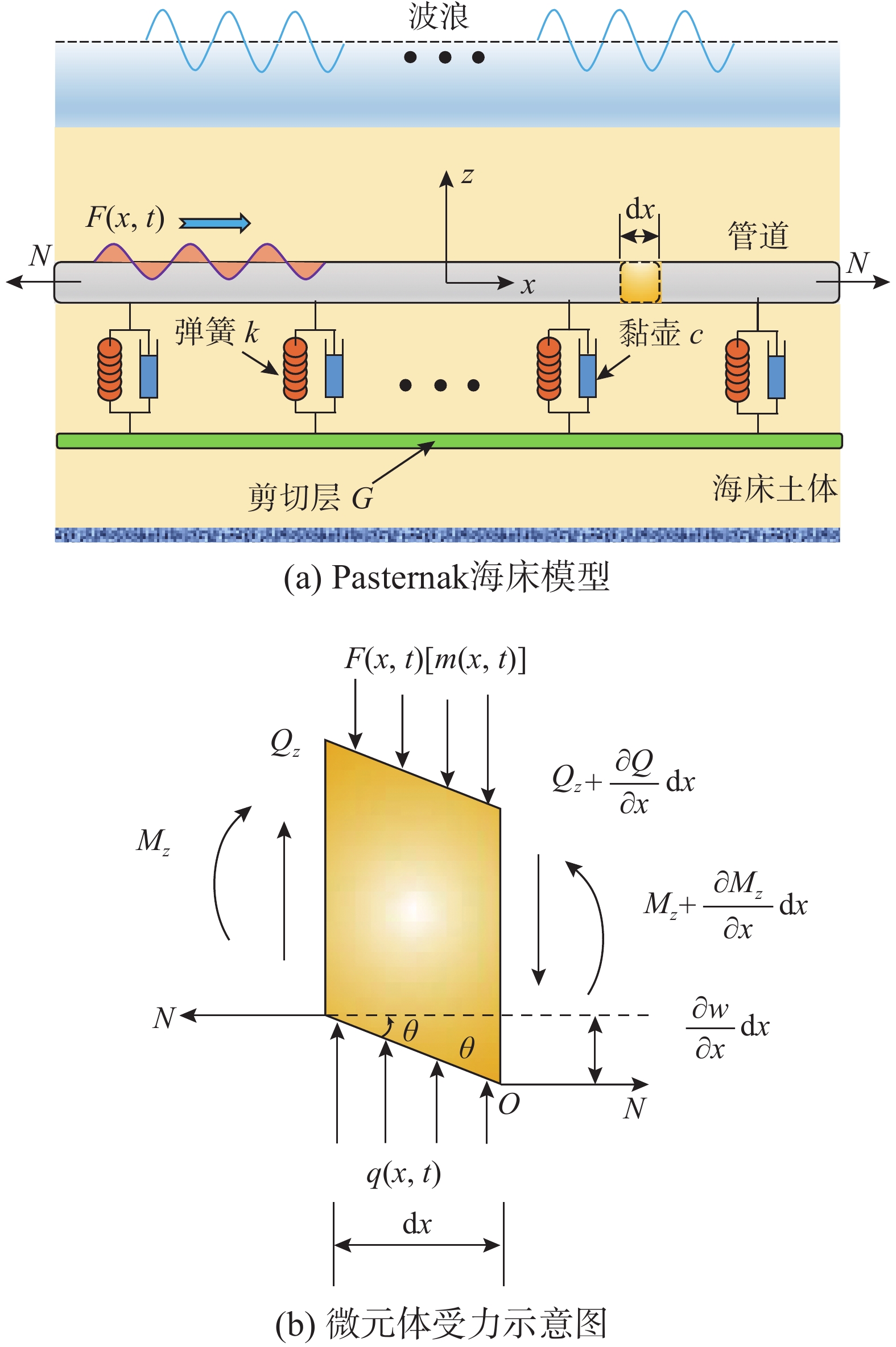 基于Pasternak海床模型的椭圆余弦波浪荷载作用下埋置管线动力响应解析解