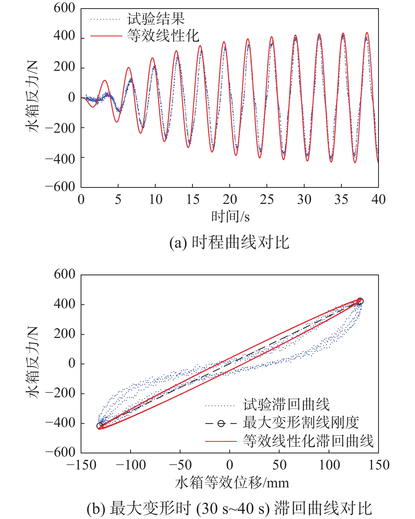 大比例浅水矩形水箱振动台试验研究及TLD等效线性化分析