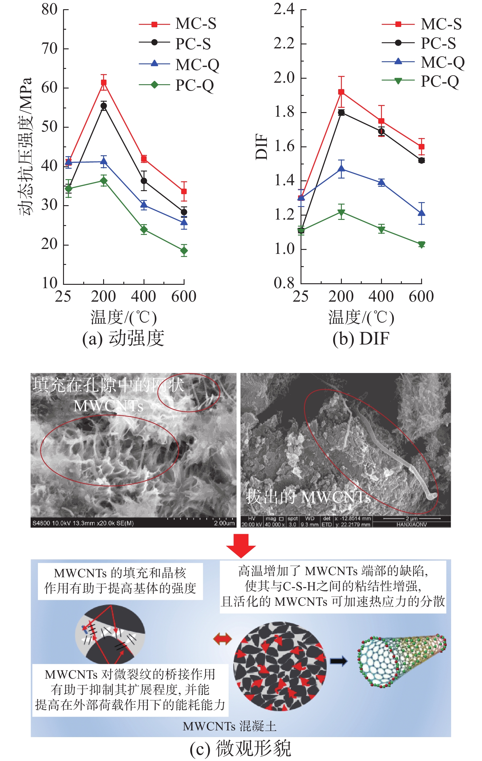 高温水冷后多壁碳纳米管混凝土动态力学性能和冲击破碎分形特征
