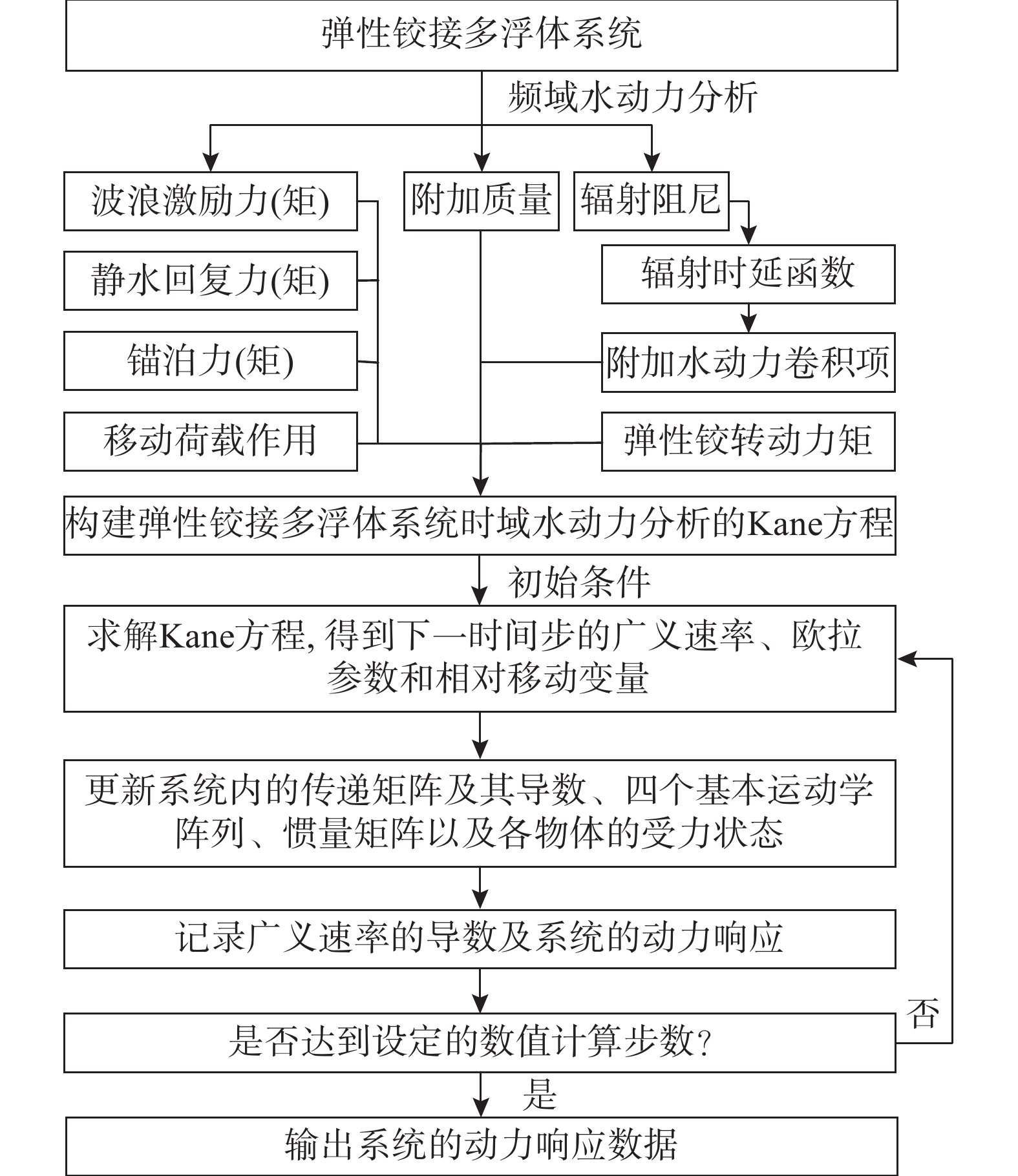 基于Kane方法的不同结构体系通载浮桥水动力响应分析模型