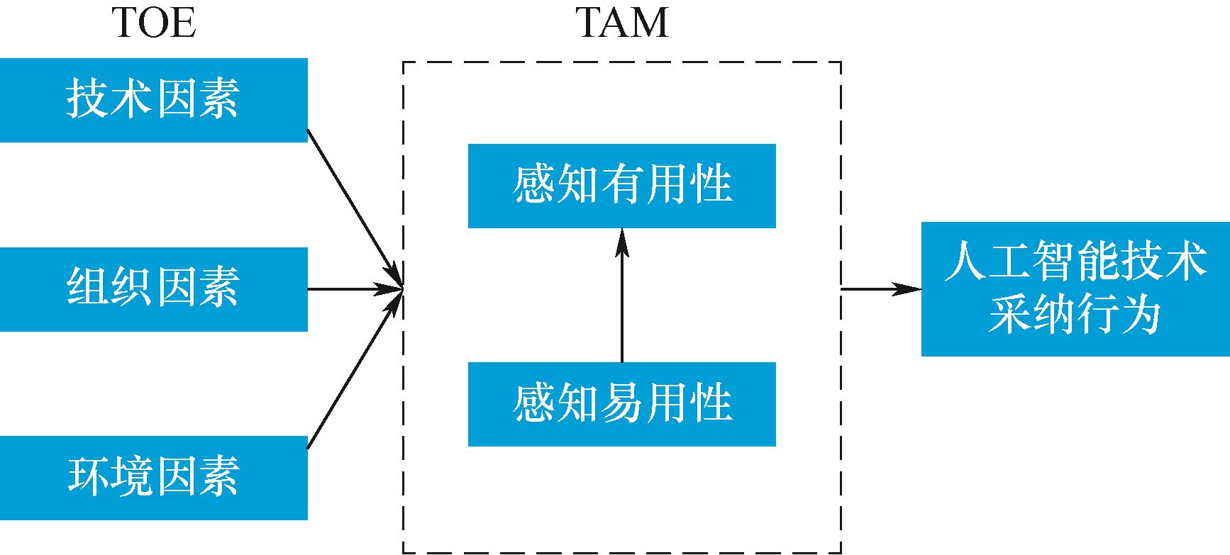 TAM-TOE 整合视角下建设行业人工智能技术采纳行为研究