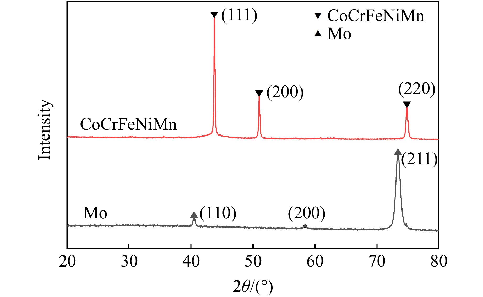 Mo与CoCrFeNiMn高熵合金硬质涂层的制备、微结构及力学性能