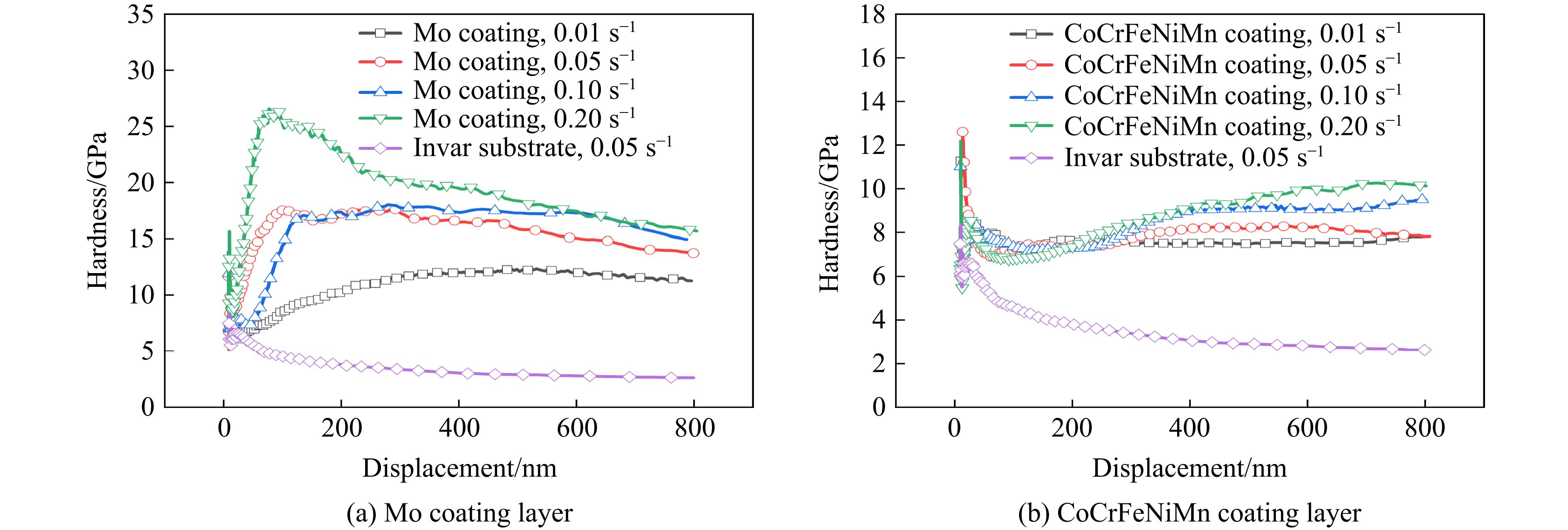 Mo与CoCrFeNiMn高熵合金硬质涂层的制备、微结构及力学性能
