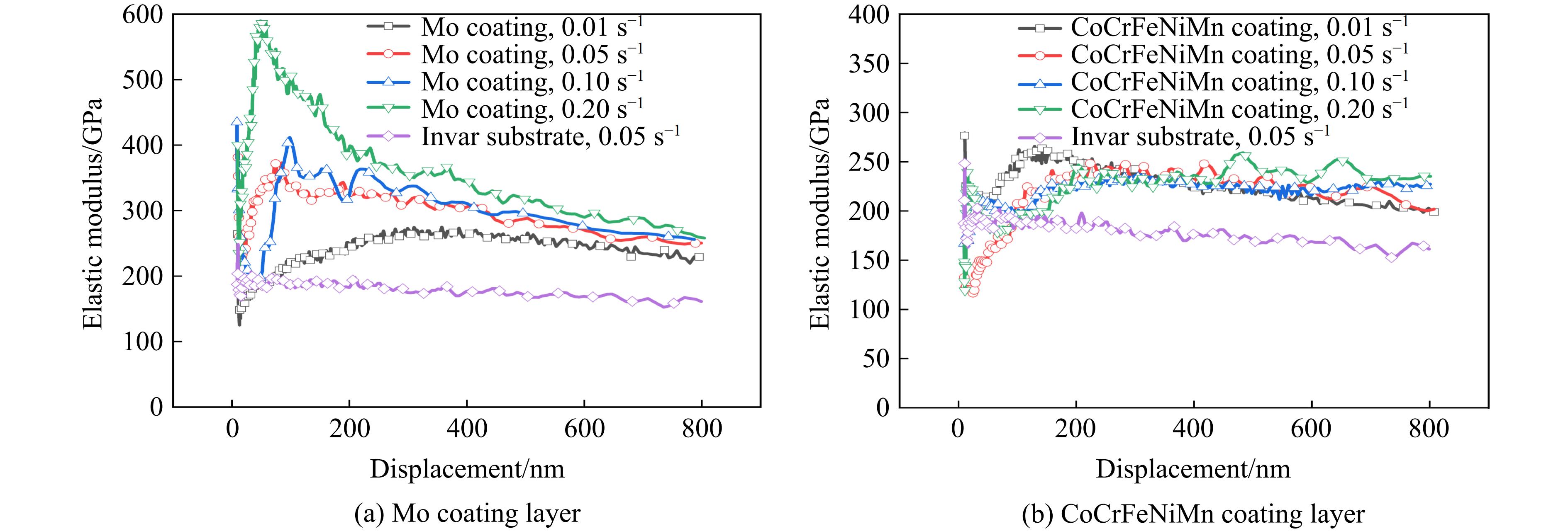 Mo与CoCrFeNiMn高熵合金硬质涂层的制备、微结构及力学性能