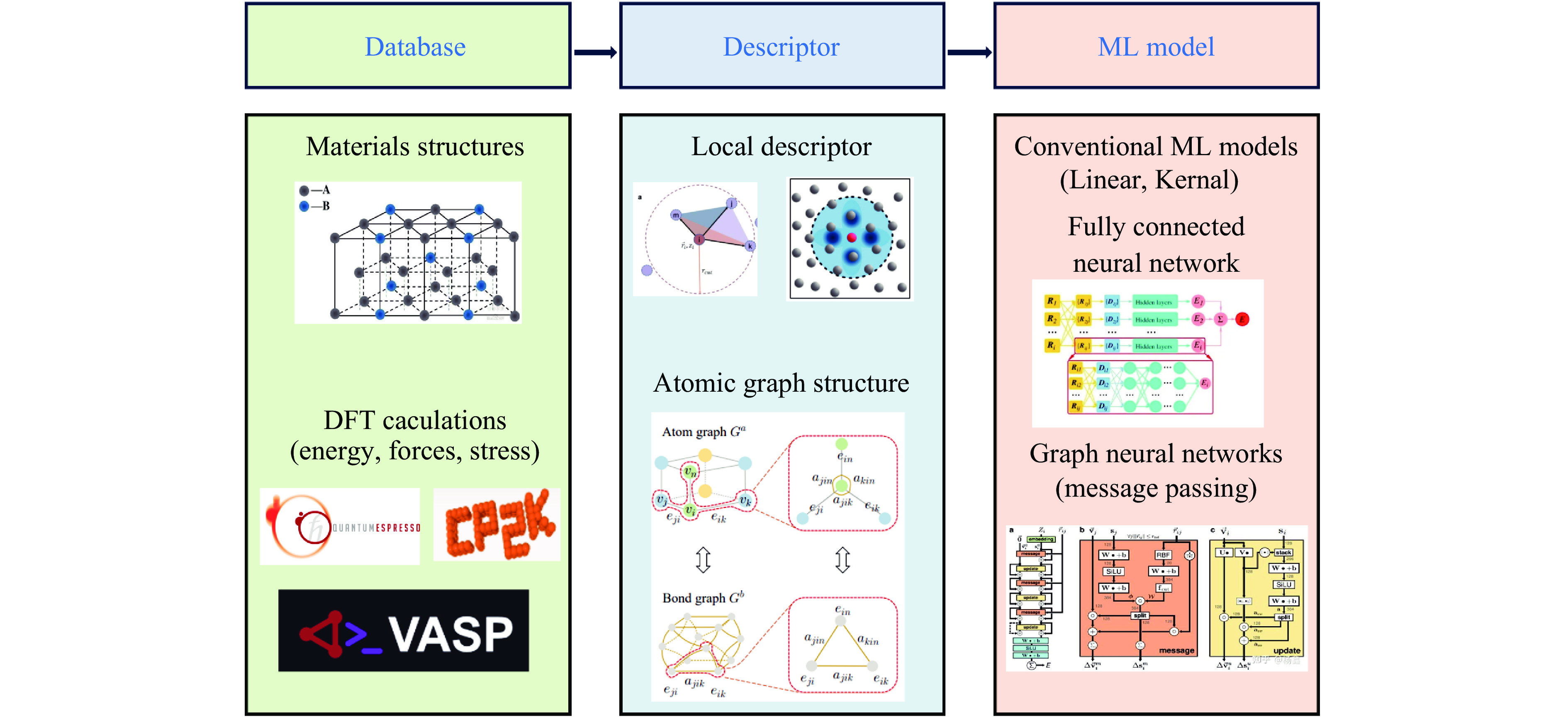 机器学习势在材料物性的研究综述