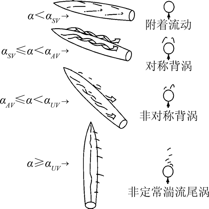 大迎角前体涡控制方法综述