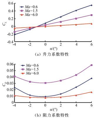 双向飞翼空天飞行器概念外形研究