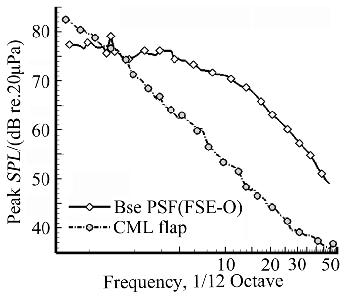 大型飞机增升装置气动噪声研究进展