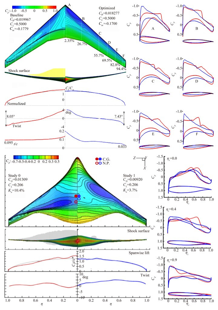 飞行器气动外形设计方法研究与进展