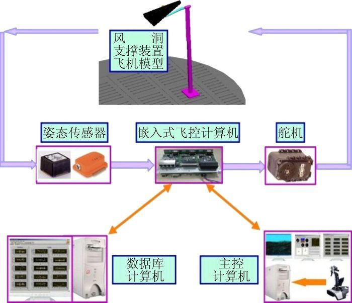 风洞虚拟飞行试验中的飞行控制系统快速原型设计与部署技术