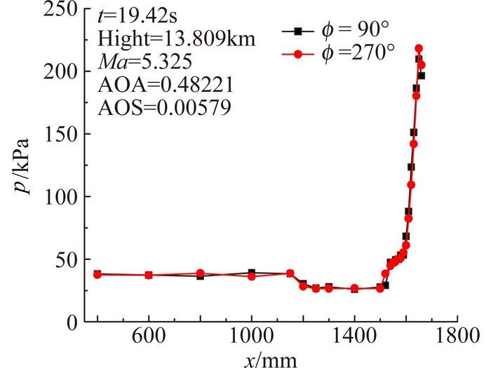 MF-1模型飞行试验表面压力与温度测量技术研究