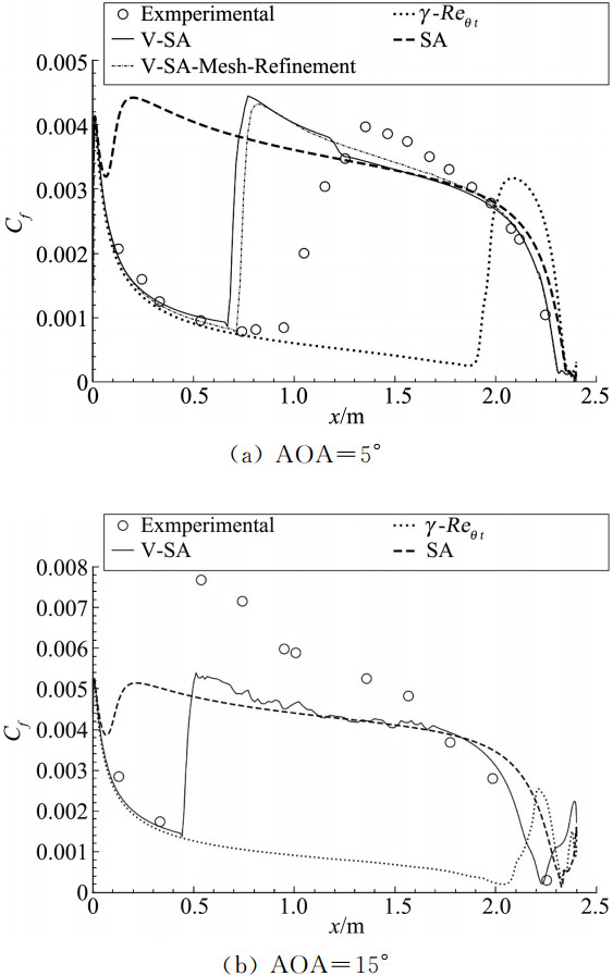 横流转捩模型研究进展
