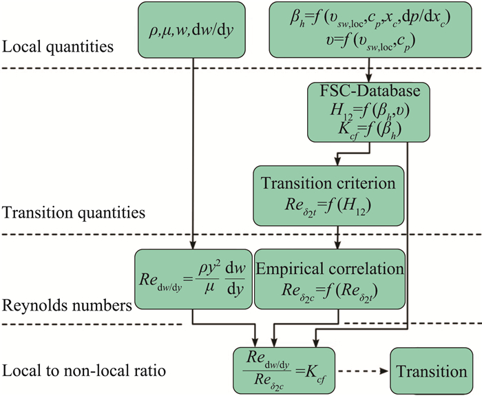 横流转捩模型研究进展