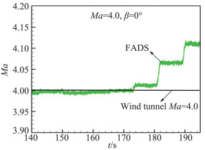 超声速飞行器FADS系统实时解算设计与验证