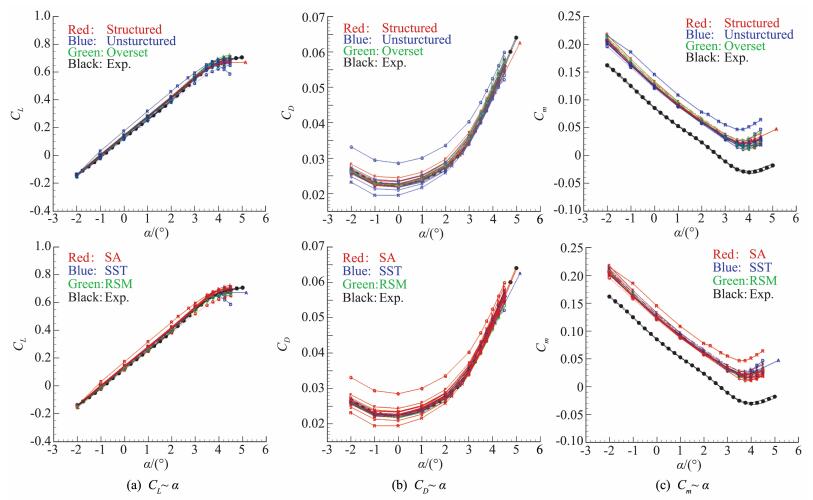 第一届航空CFD可信度研讨会总结