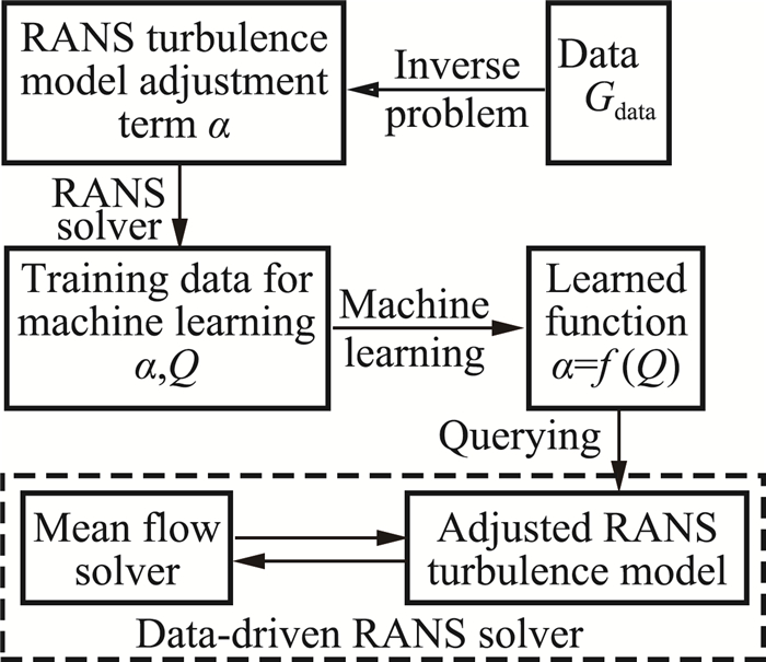 机器学习在湍流模型构建中的应用进展