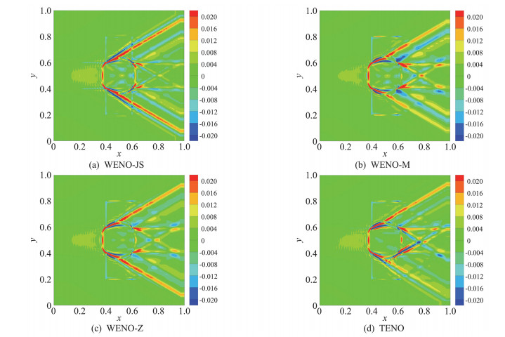 有关有限差分高精度格式两个应用问题的讨论
