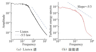 Liutex-涡定义和第三代涡识别方法