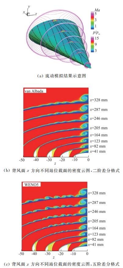 航空航天CFD物理模型和计算方法的述评与挑战