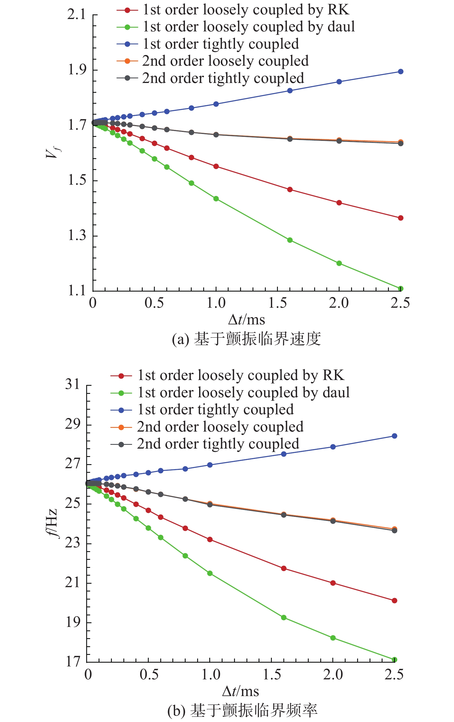 基于广义Richardson外插方法的颤振模拟耦合时间精度研究