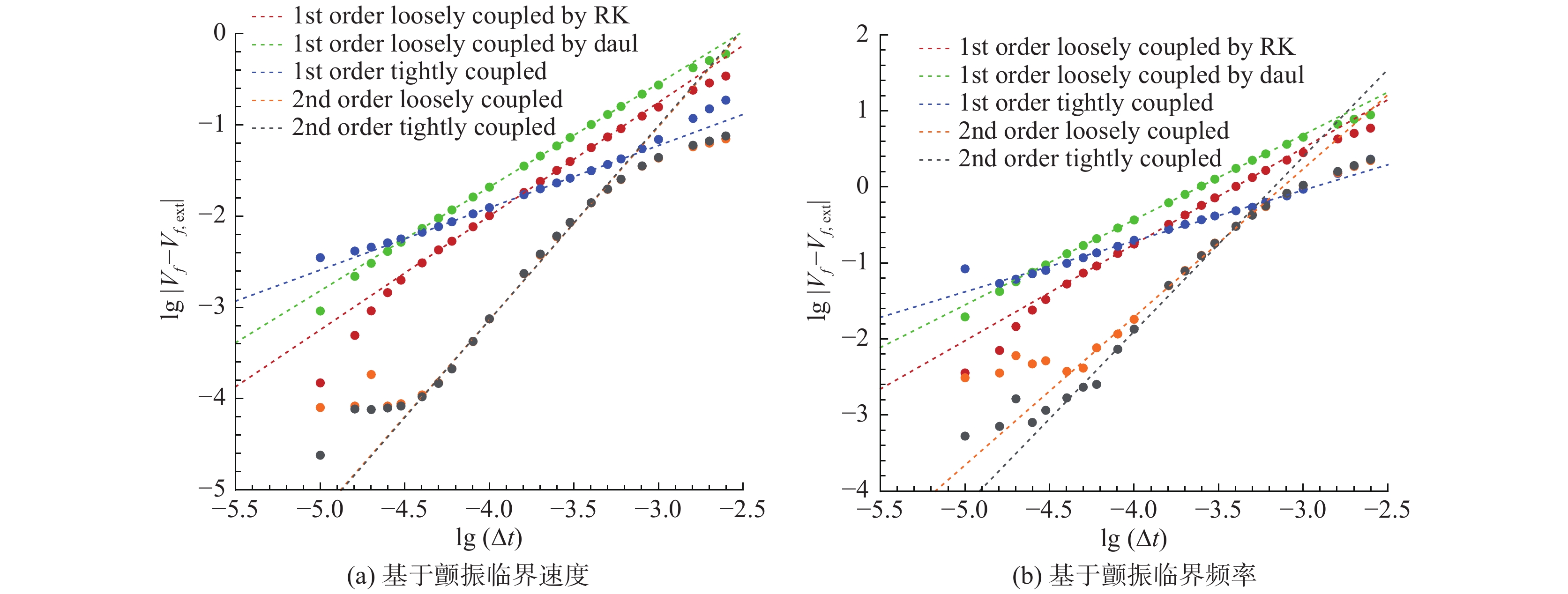 基于广义Richardson外插方法的颤振模拟耦合时间精度研究