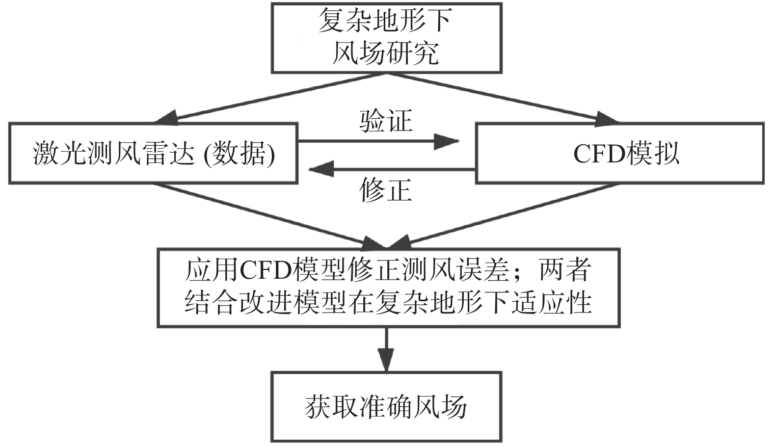 激光测风雷达在风场观测领域的应用及展望